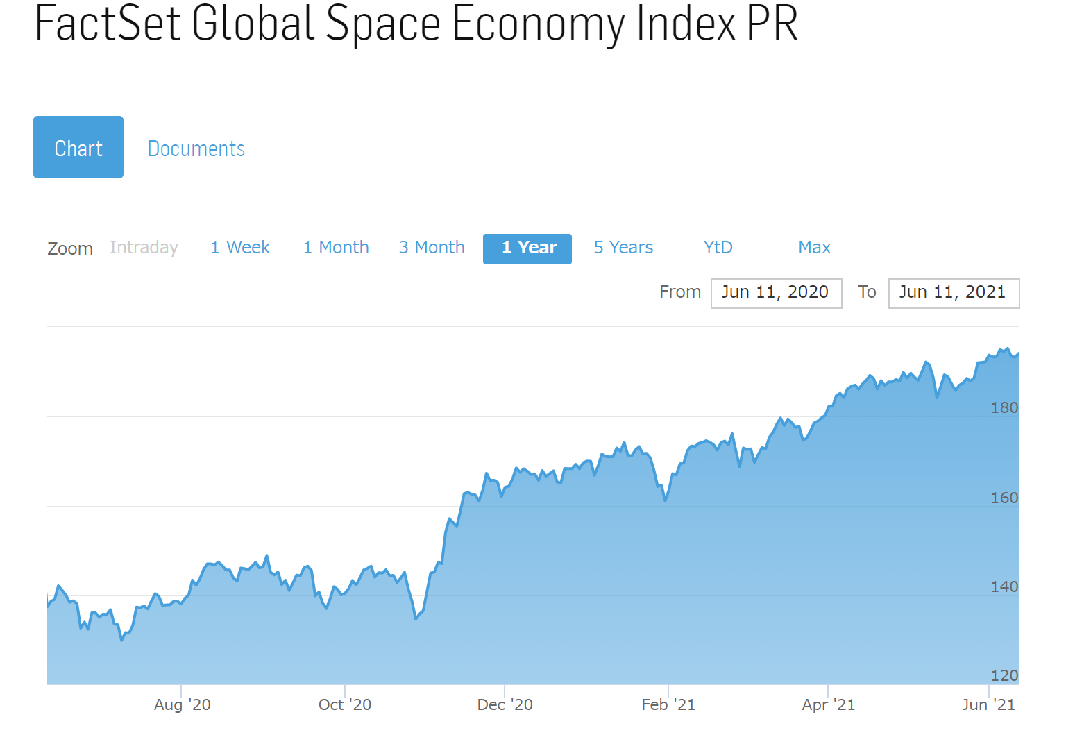 FactSet Global Space Economy Index(ファクトセット グローバル 宇宙経済 インデックス) | スマスマ ...