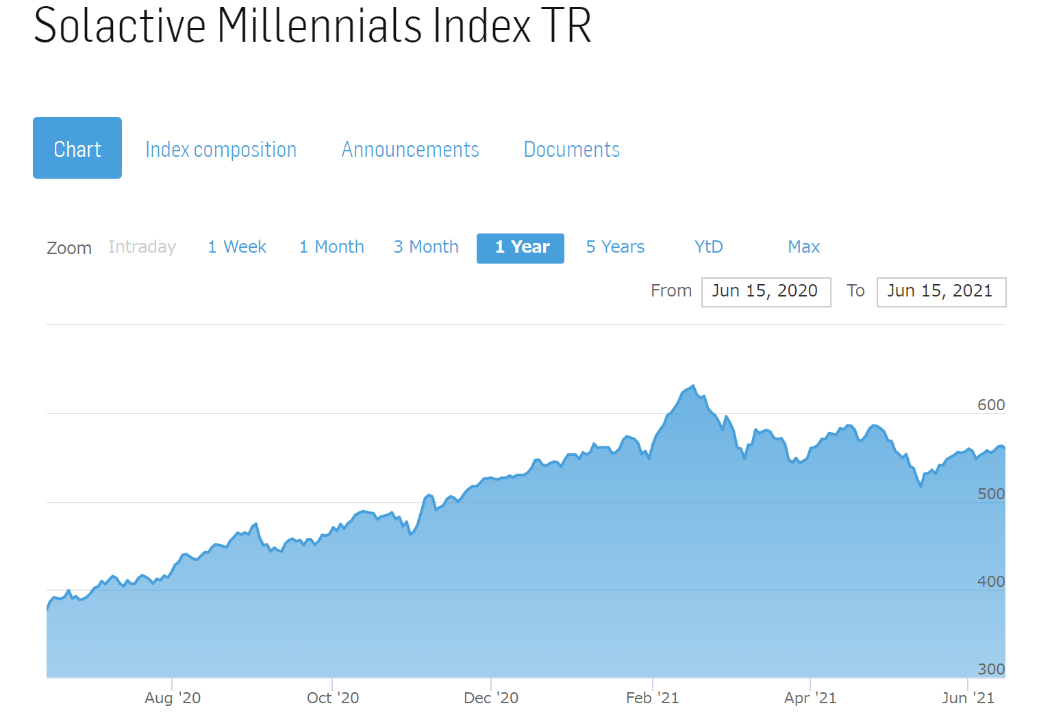 Solactive Millennials Index(Solactive ミレニアル世代 インデックス) | スマスマ リサーチドットコム